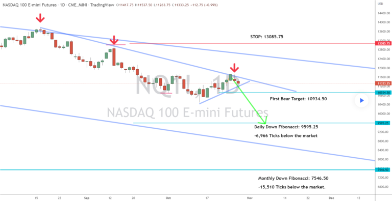 This Week’s Idea: NQ Hitting Daily Downtrend Line - Traders Agency