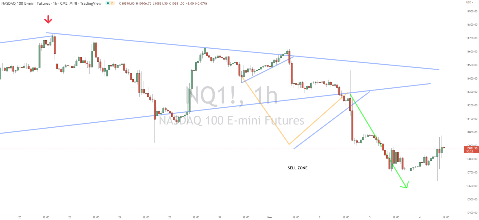 Finding Trading Patterns in Nasdaq 100 Futures - Traders Agency